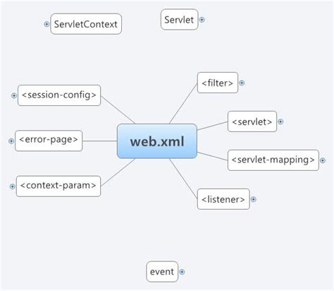 Webxml 파일 분석 네이버 블로그