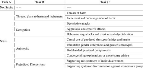 Labels Hierarchy Of Edos Sub Tasks Download Scientific Diagram