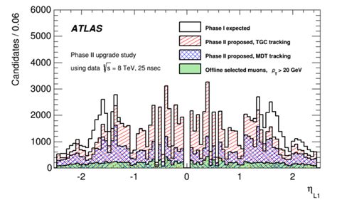 the performance of the muon trigger upgrade download scientific diagram