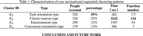 Table 1 From Web Usage Mining To Extract Knowledge For Modelling Users