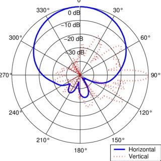 Horizontal Azimuth And Vertical Elevation Antenna Radiation