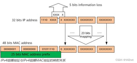 W6100 Evb Pico进行udp组播数据回环测试（九）w6100 组播功能 Csdn博客