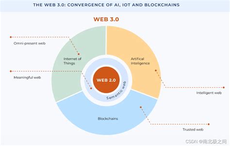 什么是 Web 30？定义、功能和示例web30 Csdn博客