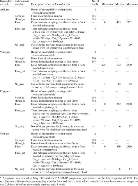 Description Of The Variables Used In The Analyses Download Table