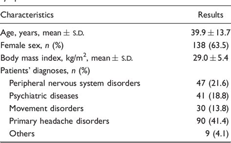 Table 1 From The Upper Limit Of Normal Csf Opening Pressure Is Related To Bilateral Transverse