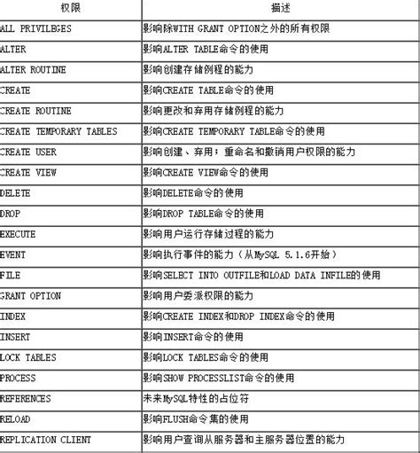 Mysql进阶二十八grant Revoke用法grant和revoke语法 Csdn博客