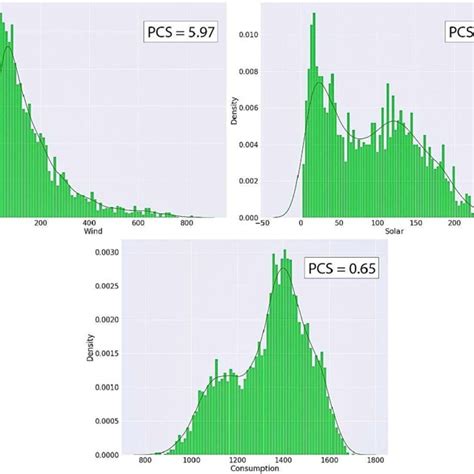 Distribution Of The Variables Using Box Plot A Histogram And Density
