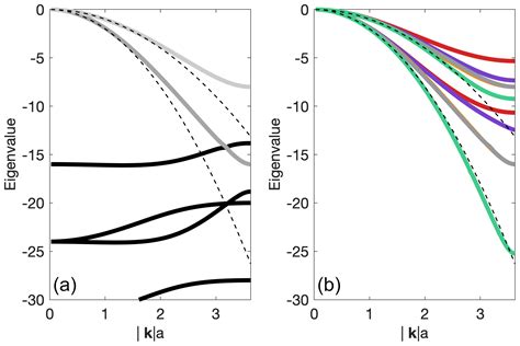 Gmd Cd Type Discretization For Sea Ice Dynamics In Fesom Version 2