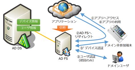 idm実験室 [ad fs]windows server 2012 r2 preview の ad fs ②