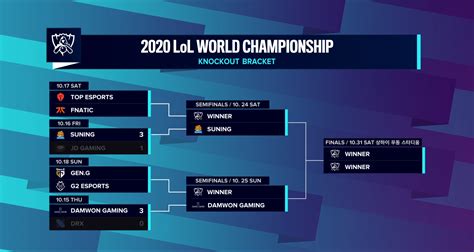 Suning Vs Jd Gaming 2020 World Championship Quarter Final Post