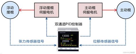 采用串级控制和超高精度pid调节器的微张力精密控制技术 Csdn博客