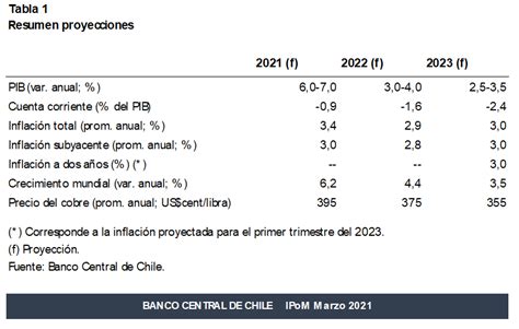 Resumen Ipom Marzo 2021 Banco Central De Chile
