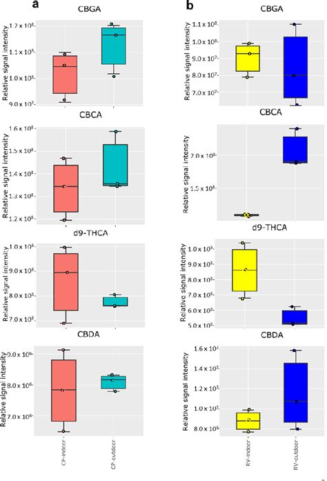 Figure 2 From Comparison Of The Cannabinoid And Terpene Profiles In Commercial Cannabis From