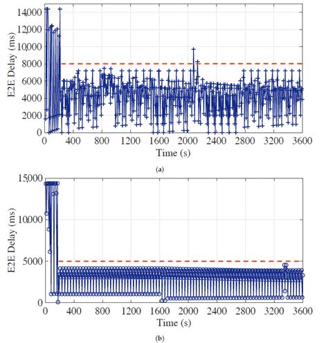 end to end e2e delay performance of the optimal bundling under static