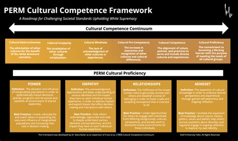 Perm Cultural Competence Framework — Kiara N Butler Org Coach