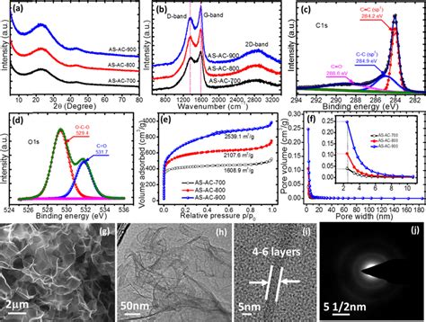 A B Xrd Patterns And Raman Spectra Of Activated Carbon Nanosheets