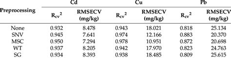 Results Of Partial Least Squares Regression PLSR Models With