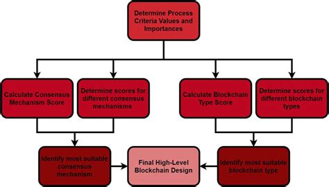 Frontiers Blockchain Feasibility Assessment A Quantitative Approach