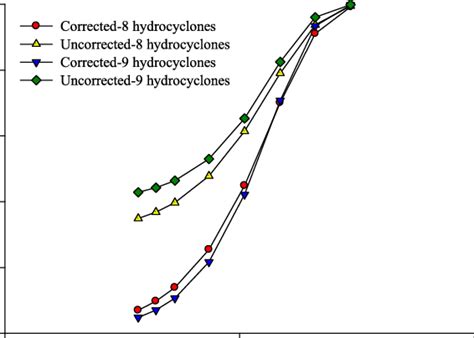 Hydrocyclone Corrected And Uncorrected Efficiency Curves As A Function Download Scientific Hydrocyclone Corrected And Uncorrected Efficiency Curves As A Function Download Scientific