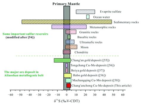 S Isotope Composition Diagram Of Typical Deposits In The Ailaoshan