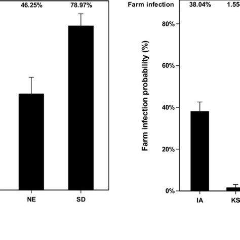 Farm Infection Probabilities Of Highly Pathogenic Avian Influenza
