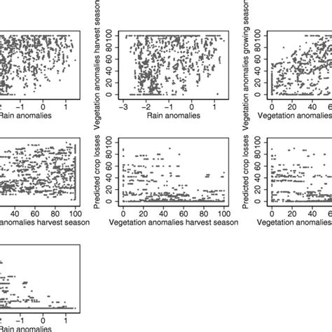 Spatial Cross Correlation Between Drought Indicators In 2015 Sample Is