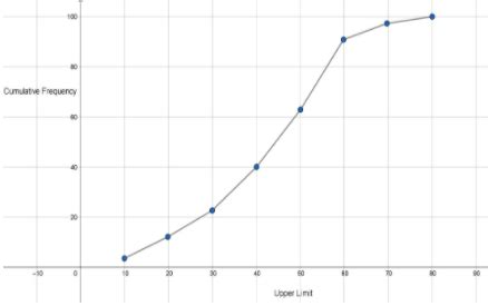 Ogive Graph LeeshaIrvine