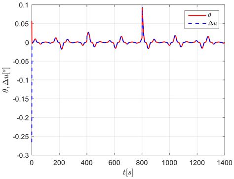 finite time disturbance observer based adaptive course control for