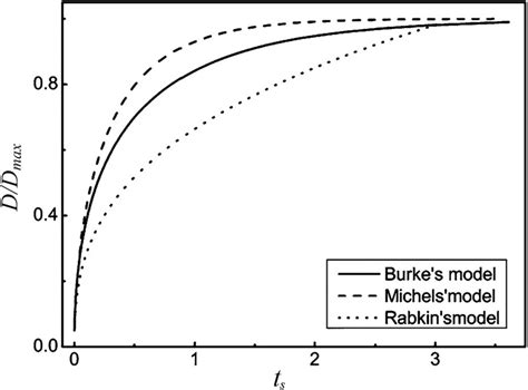 Comparison Of The Grain Growth Kinetics Predicted By Burkes Model