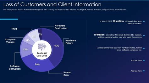 Cyber Exploitation It Loss Of Customers And Client Information