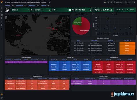 Grafana Dashboard For Veeam Backup For Azure Grafana Labs