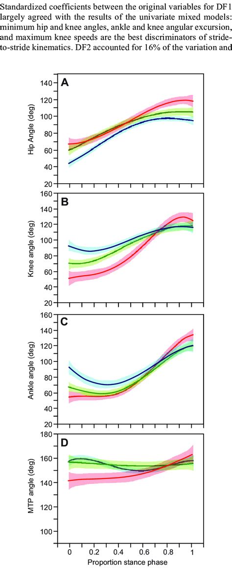 Three Dimensional Angular Kinematics For The A Hip B Knee C