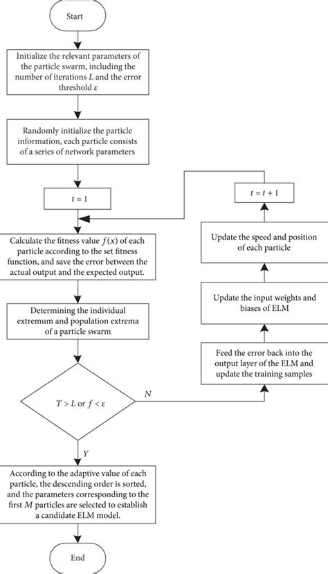 The Flow Chart Of The Pso Elm Algorithm Download Scientific Diagram