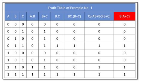 Boolean Algebra Examples Electronics Lab