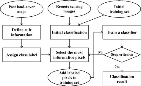 Figure 1 From Self Learning Based Land Cover Classification Using Sequential Class Patterns From