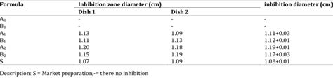 The Result Of Antibacterial Activity And Comparative Tests Of Trigona Download Scientific