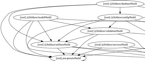 Why Is Turbo Sometimes Building Packages Out Of Order Not Using Parallel · Vercel Turborepo