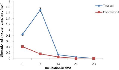 Cellulase Activity In Forest And Control Soil Download Scientific Diagram