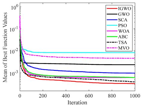 An Improved Grey Wolf Optimization With Multi Strategy Ensemble For