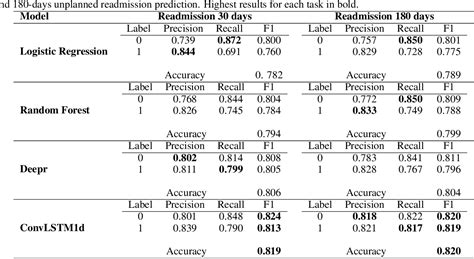 An Interpretable Deep Learning Framework For Predicting Hospital