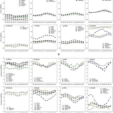 Long Term Mean Monthly δ 2 H Values Upper Panel And Calculated