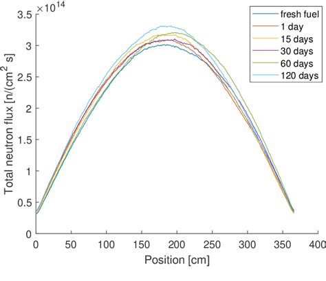 Figure 5 From A Serpent OpenFOAM Coupling Approach For The Study Of The Fuel Burnup Semantic