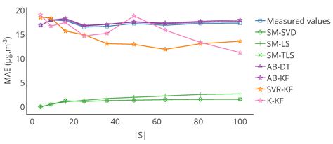 Sensors Free Full Text Framework For The Simulation Of Sensor Networks Aimed At Evaluating