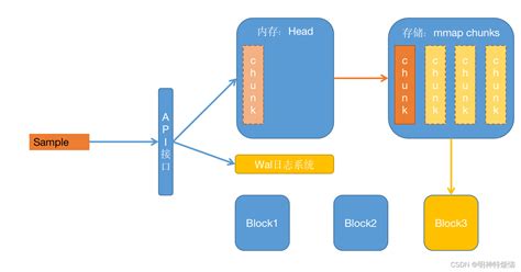 2 【prometheus 学习】存储结构prometheus 数据结构 Csdn博客 2 【prometheus 学习】存储结构prometheus 数据结构 Csdn博客