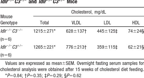 Table 1 From Influence Of C3 Deficiency On Atherosclerosis Semantic Scholar
