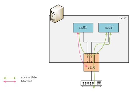 Linux虚拟网络之macvlan实验 腾讯云开发者社区 腾讯云