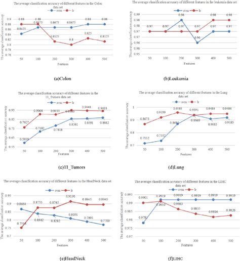 Average Classification Accuracy Of Different Features On Six Data Sets