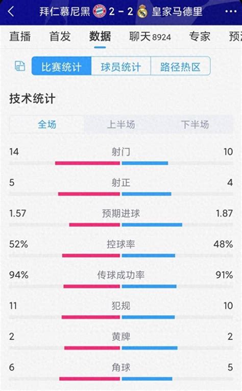 拜仁2 2皇马全场数据：射门14 10，射正5 4，控球率相差无几决赛vs双方