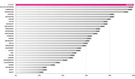 How To Interpret The Mitre Engenuity Attandck® Evaluations Enterprise