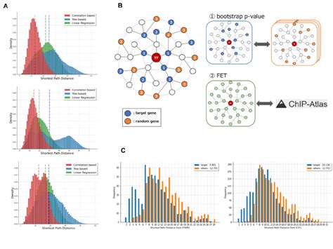 Comparison Of Inference Methods After Network Construction A